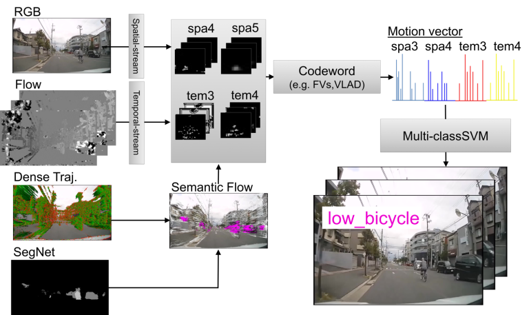 Drive Video Analysis For The Detection Of Traffic Near Miss Incidents 9050